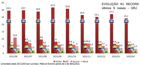 Gráfico Evolução “rj Record” Ppp Audiência Da Tv