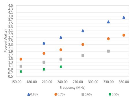 Zynq Ultrascale Bnn Power Scaling With Cifar10 Download Scientific