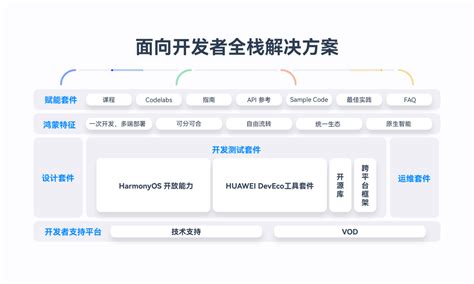 HarmonyOS NEXT新能力一站式高效开发HarmonyOS应用 HarmonyOS开发者 博客园