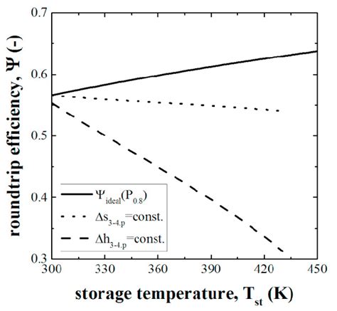 Roundtrip Efficiency For The Fluid Optimized Cycle With Isenthalpic And