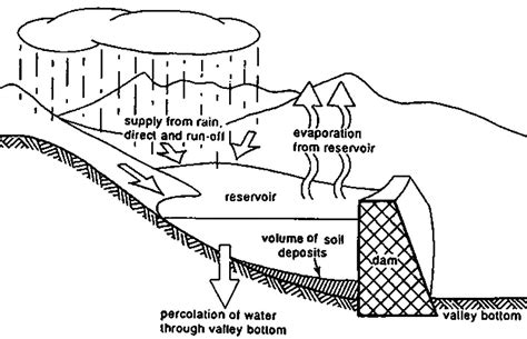 River Reservoir Diagram