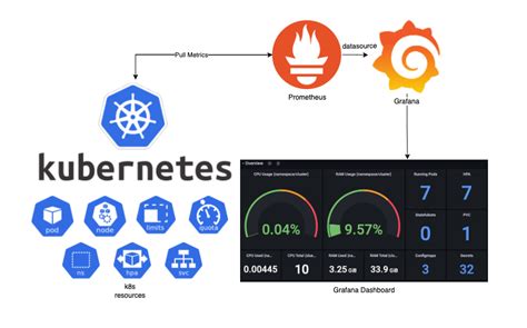 Monitoring Kubernetes Made Easy Installing Prometheus And Grafana Via