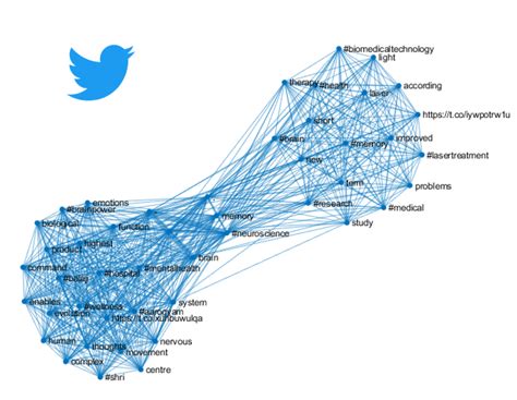 How To Create Co Occurrence Network From Social Media Data With Matlab