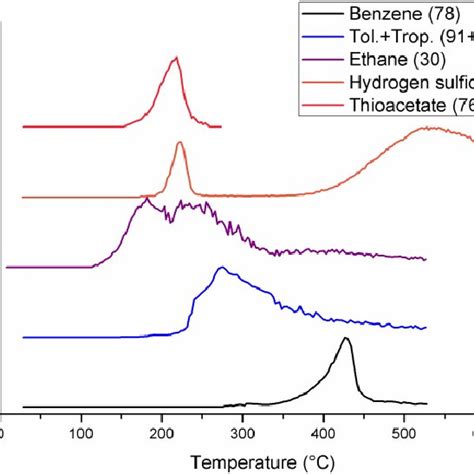 Tpd Analysis Of Graphene Covalent Grafting Temperature Profiles For