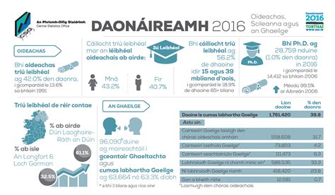 Census Cso Central Statistics Office