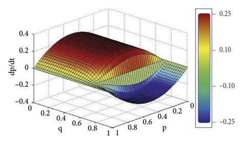 Dp Dt With The Changes Of P And Q Download Scientific Diagram