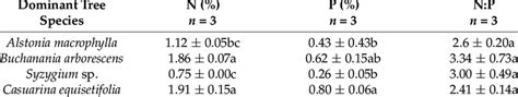 Analysis Of Variance For Leaf N Leaf P And Leaf Np Ratios Of The Download Scientific Diagram
