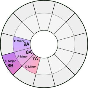 Using The Camelot Wheel To Mix In Key What Is It And Why Do I Need It