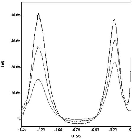 Dpp Polarograms Of Furosemide At Different Concentrations Supporting