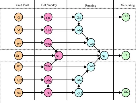 basic operation modes and equipment required to take the plant to full