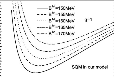 Energy Per Baryon Versus Baryon Number Density In This Model For