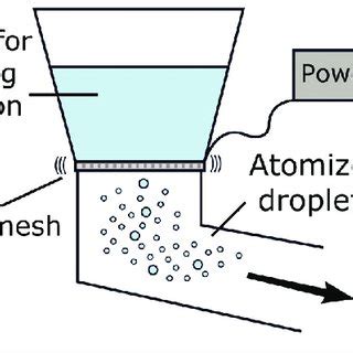 Structure Of A Vibrating Mesh Nebulizer Download Scientific Diagram