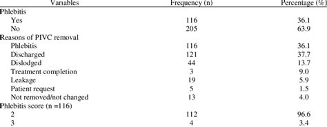 The Incidence Rate Of Phlebitis Reasons Of Pivc Removal And Score Of
