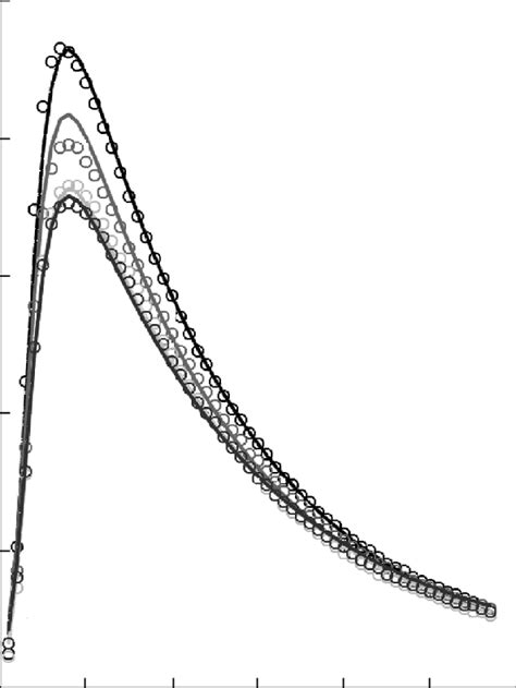Convergence Of Experimental Data Circles And Modeling Results