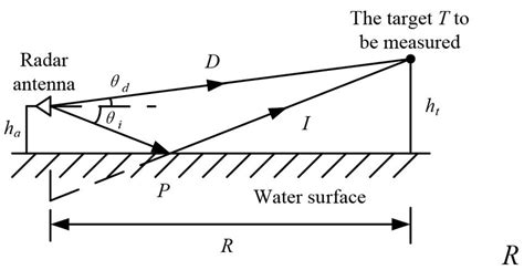 the multipath wave propagation effect download scientific diagram