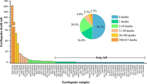 Long Tailed Distribution Characteristics Of The Number Of Fatalities In Download Scientific