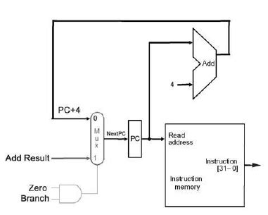 MIPS Instruction Fetch Unit Download Scientific Diagram