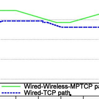 MPTCP Goodput Comparison With TCP Download Scientific Diagram
