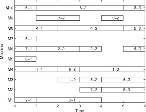 Figure 1 From Hybrid Particle Swarm Optimization For Flexible Job Shop