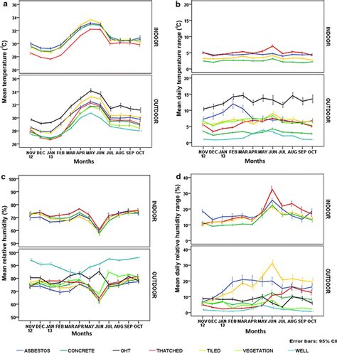 Structure Type Wise Variations In Mean Temperature A Mean Daily Download Scientific Diagram