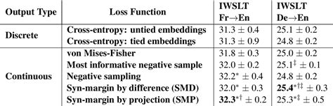 Table 1 From A Margin Based Loss With Synthetic Negative Samples For