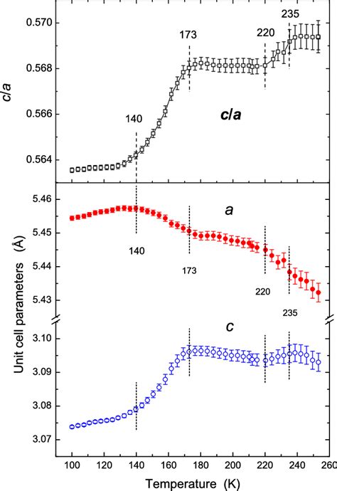 Temperature Dependences Of The Lattice Parameters A And C And The Download Scientific Diagram