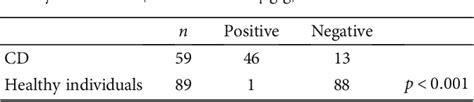 Table 2 From Clinical Value Of Detecting Fecal Calprotectin By Using