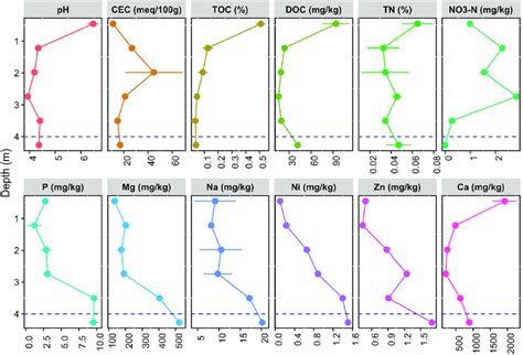 Depth Profiles Of Selected Geochemical Factors In The Scz Of The