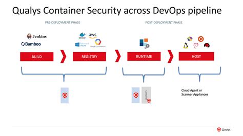 Extending Your Fedramp Program To Container Infrastructure With The Qualys Cloud Platform