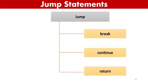Control Statements In Java Pptx Programming Languages Computing