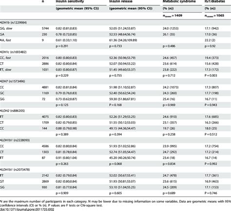 Association Between Adh And Aldh Gene Variants And Diabetes Related