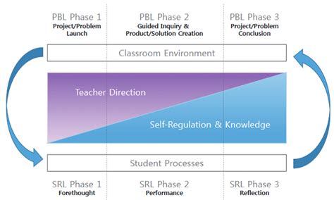 Relationships Between PBL And SRL Taken From English And Kitsantas 5 Download Scientific