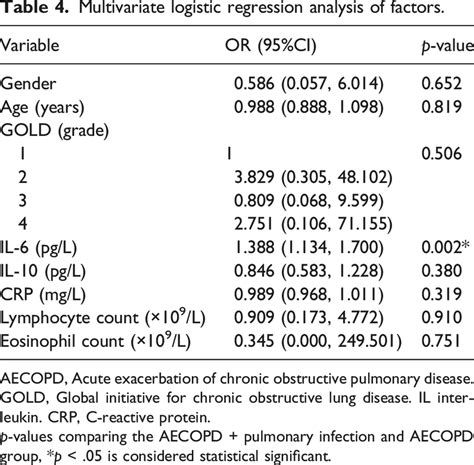 Multivariate Logistic Regression Analysis Of Factors Download