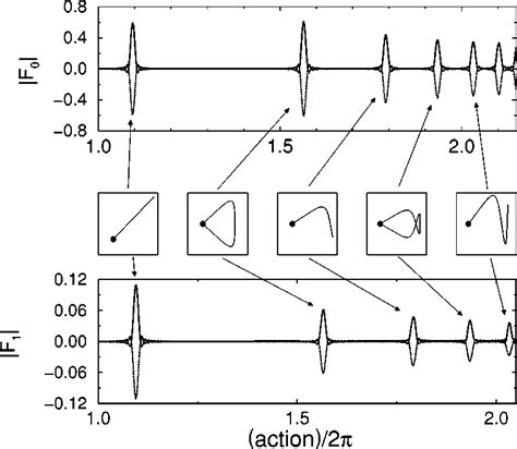 Modulus Of The Windowed Fourier Transforms F 0 Solid Line Upper Plot