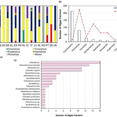 Microalgae Production In Europe A Relative Abundance Of Microalgae Download Scientific