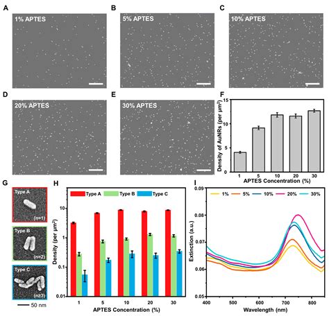 Optimizing Plasmonic Gold Nanorod Deposition On Glass Surfaces For High Sensitivity