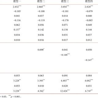 Hypothesis test results 表 4 假设检验结果 Download Scientific Diagram