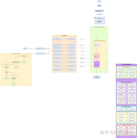 Spring中bean创建过程 知乎