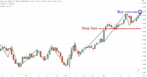 The Ultimate Guide To Zig Zag Indicator TradingwithRayner
