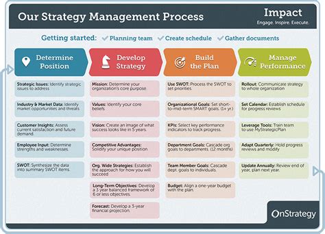 Strategic Management Process Diagram The Strategic Managemen