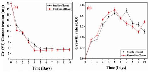Bioreduction Of Chromium Contaminated Tannery Effluent Through Lab Download Scientific Diagram