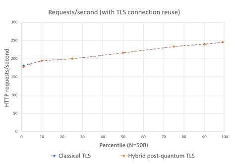 Ml Kem Post Quantum Tls Now Supported In Aws Kms Acm And Secrets Manager Aws Security Blog