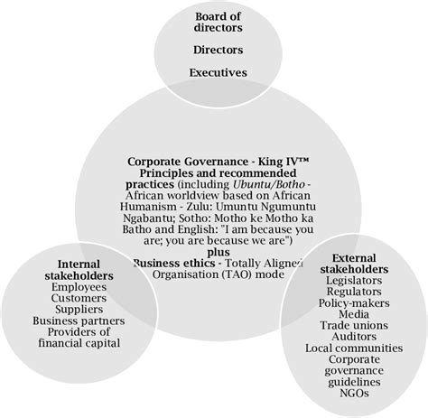 Corporate Governance And Business Ethics Framework Download Scientific Diagram