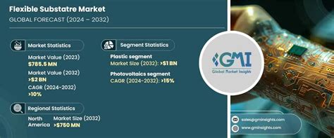유연 기판 시장 규모 점유율 및 추세 보고서 2032
