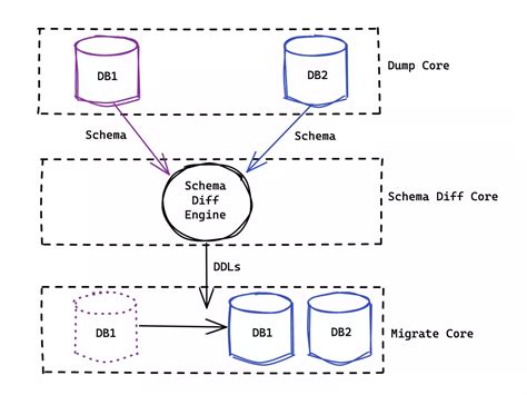How Schema Sync Works In Bytebase