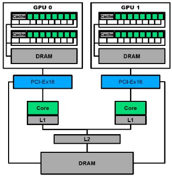 A Multi Gpu Machine Containing Two Gpus Each Hosted On Separate Pci E