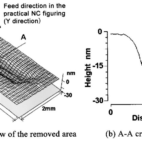Machined Spot Profile Measured By Microscopic Phase Sifting