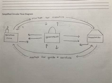 ECON Unit 1 Review Diagram Quizlet