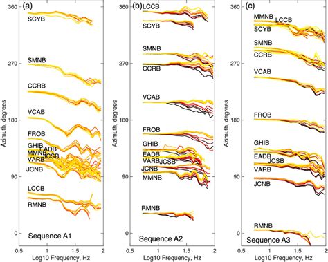 Spectral Ratios For All Earthquakes In The Three Sequences A A1 B