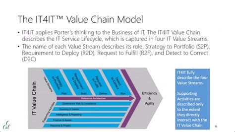Introduction To It4it Webinar Youtube